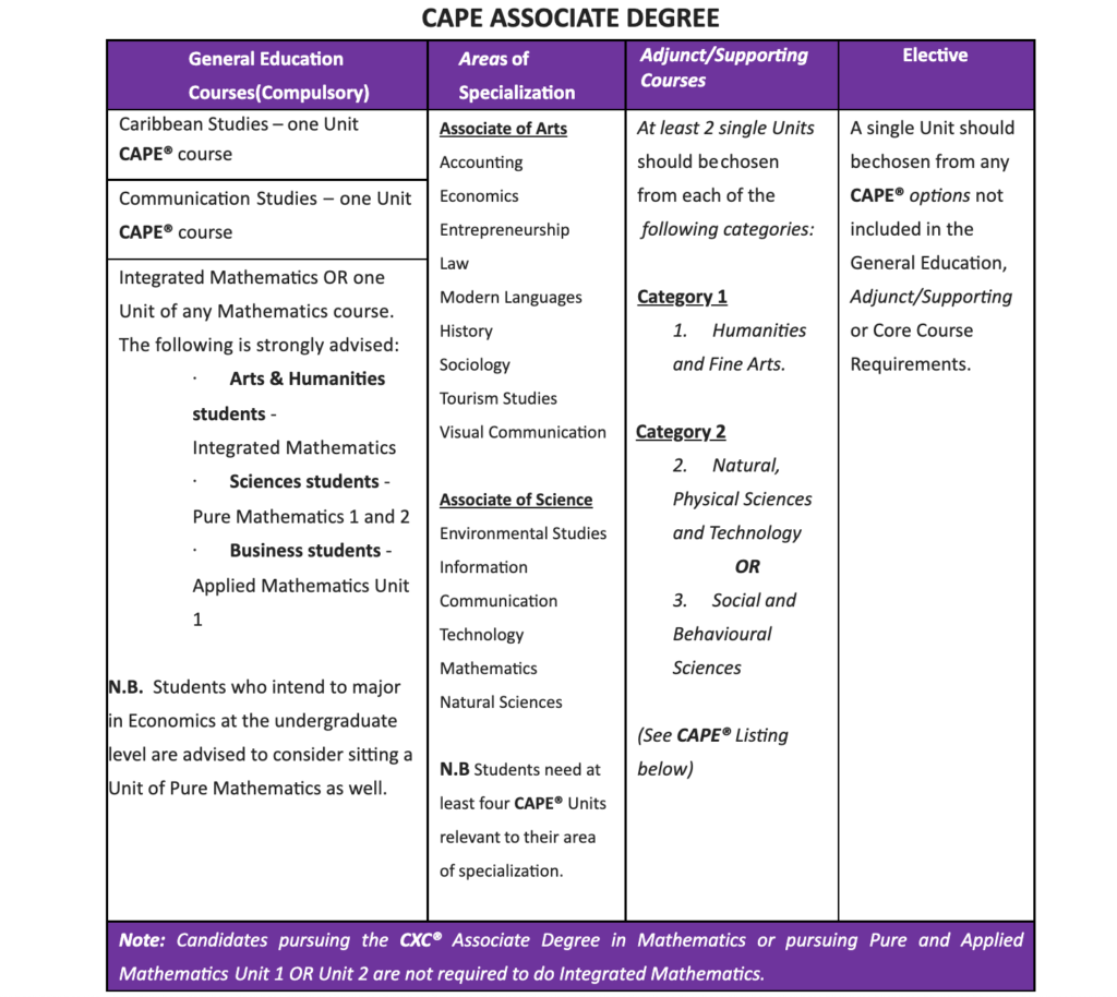 ASGS ASSOCIATE DEGREES – Clarence Fitzroy Bryant College